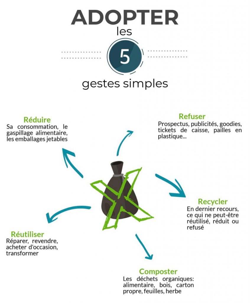 Le zéro déchet - Zero Waste Lille